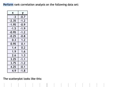 Solved Perform Rank Correlation Analysis On The Following