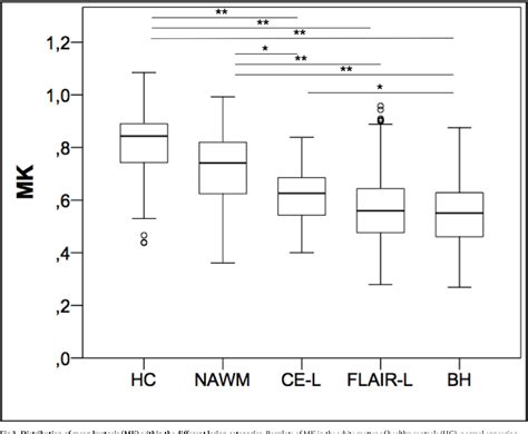 Figure 3 From Heterogeneity Of Multiple Sclerosis Lesions In Fast Diffusional Kurtosis Imaging