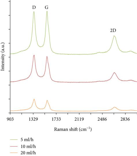 Raman Spectra Of Different Samples With Different Hydrocarbon Feedstock Download Scientific