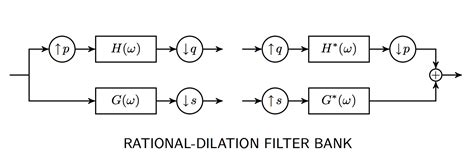 Rational Dilation Wavelet Transforms Radwt