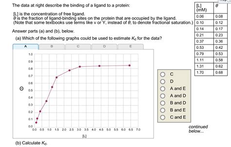 Solved The Data At Right Describe The Binding Of A Ligand To Chegg Com