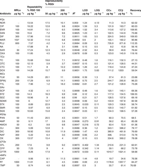 Validation Data Of LC MS MS For Selected Antibiotics Download Table