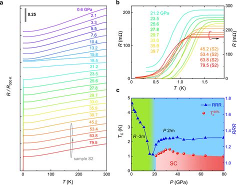 Pressure Induced Superconductivity In Csv6sb6 A Temperature Dependence Download Scientific