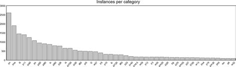 The Number Of Instances In Each Class In The Tt100k Dataset[²²] Download Scientific Diagram