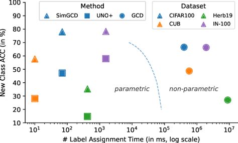 A Simple Parametric Classification Baseline For Generalized Category