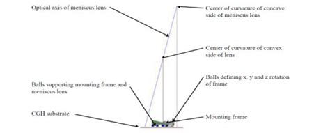 Design For Alignment Optical Perspectives Group