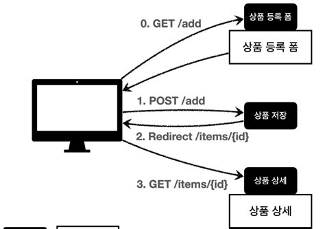 Spring Mvc 오류코드