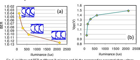 Figure 2 From Visible Light Communication Using Receivers Of 1 Camera Image Sensor And Solar