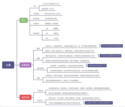 24节气思维导图是什么，利用思维导图简单梳理 迅捷画图