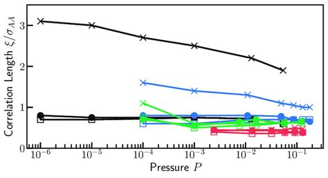 Correlation Lengths Extracted From The Fits To Initial Exponential