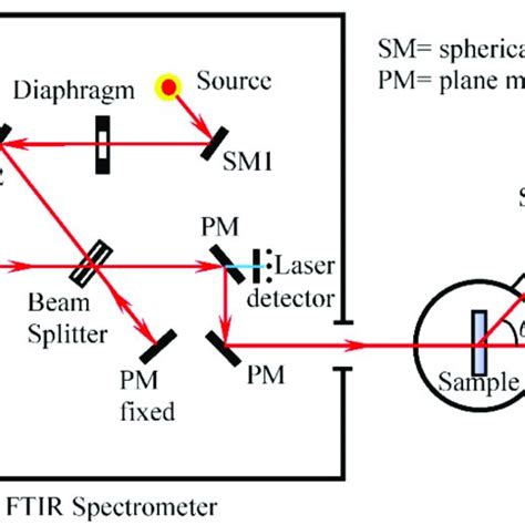Experimental System Of Bi Directional Transmission Reflection Spectra Download Scientific