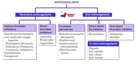 Drug Classification Chart Pharmacy Freak