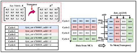 Efa Trans An Efficient And Flexible Acceleration Architecture For Transformers