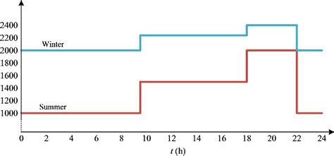Figure 2 From Design Of The Multi Energy Complementary Distributed