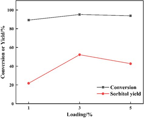 Effect Of Ru Loading On The Catalytic Performance Of Rumc Reaction