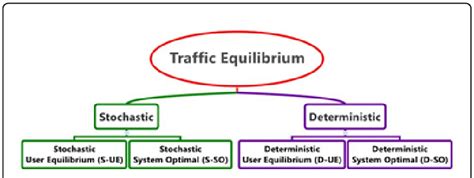 Traffic Equilibrium Classification Download Scientific Diagram