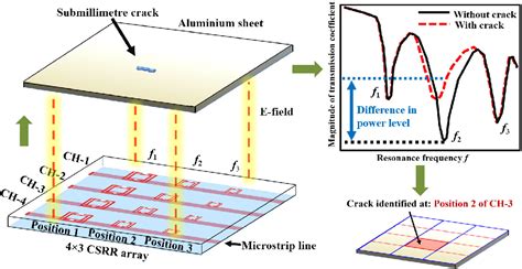 Figure 1 From Complementary Split Ring Resonator Csrr Loaded Sensor Array To Detect Multiple