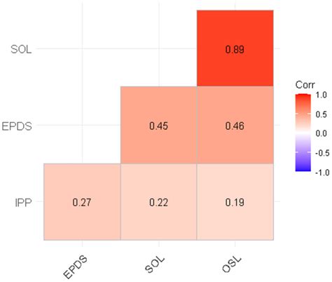 Correlation Between Ipp Epds And Pssnicu Sol And Osl Scores All Download Scientific Diagram