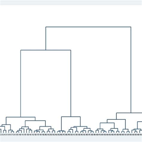 fig a1 dendrogram for ward cluster analysis download scientific diagram
