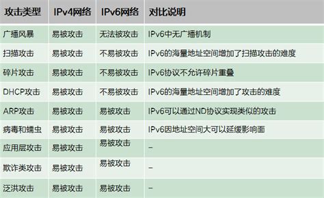 中科三方：十分钟了解ipv6升级改造安全优势 ipv6改造风险 csdn博客