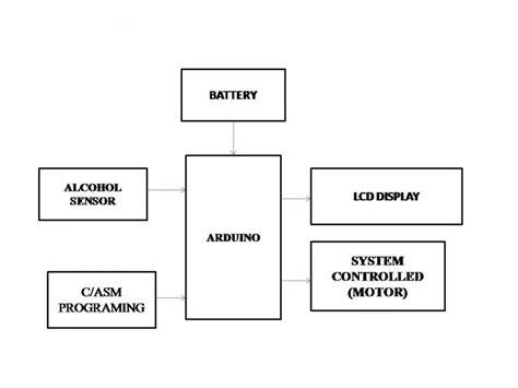 ALCOHOL DETECTION BASED SPEED CONTROL OF VEHICLE Electrosal