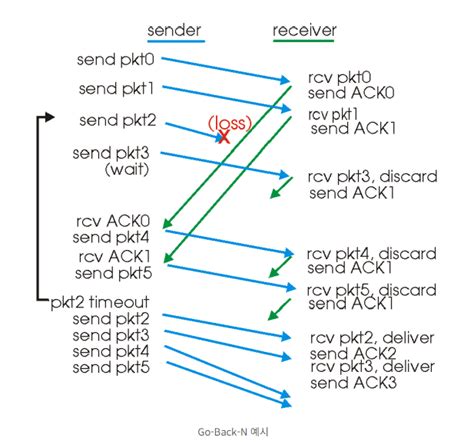 reliable transfer in pipeline protocol go back n selective repeat