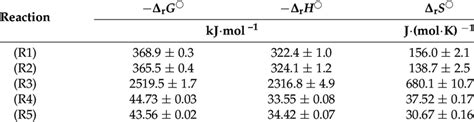 The Values Of Standard Thermodynamic Functions Of The Reactions R1 R5 Download Scientific