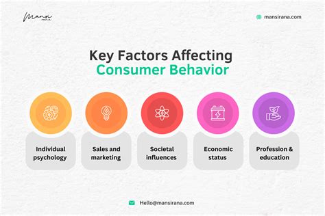 Consumer Buying Behaviour In 2025 Trends And Predictions Mansi Rana
