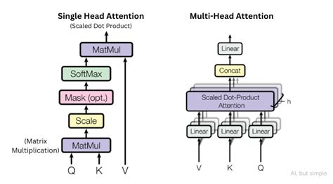 Transformers And Multi Head Attention Mathematically Explained
