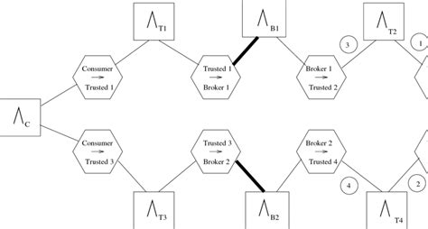 The Sequencing Graph For Figure 2 The Circled Numbers Refer To The