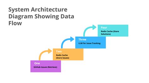 Simple Steps To Resolve Github Issues With Llm And Redis Emitechlogic