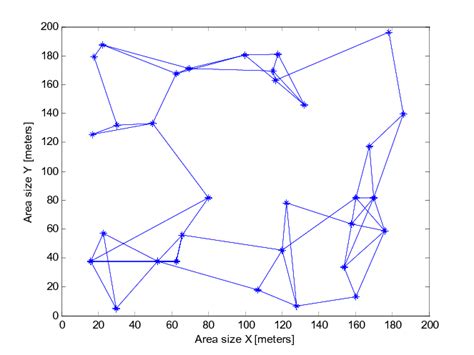 Example Fault Tolerant Biconnected Topology Produced By The Algorithm Download Scientific
