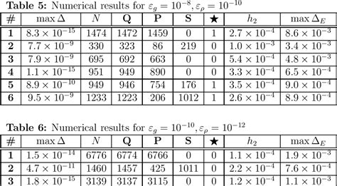 Table 6 From Stepwise Global Error Control In Eulers Method Using The