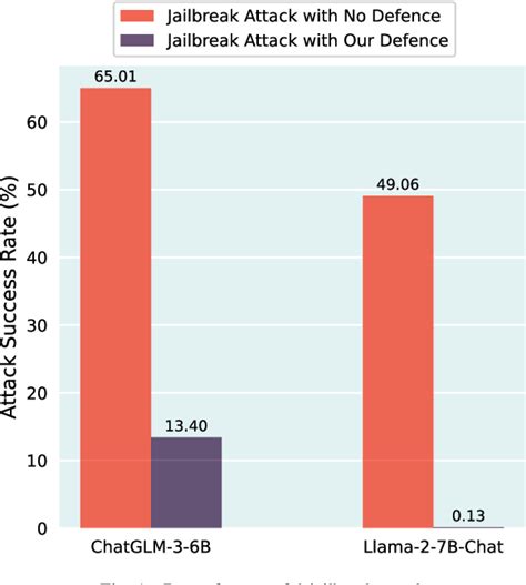 Figure 1 From Defending Large Language Models Against Jailbreak Attacks