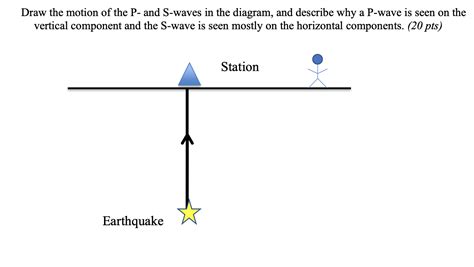 Solved Draw The Motion Of The P And S Waves In The Diagram