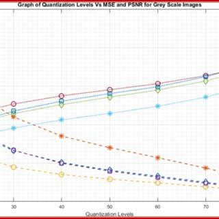 Dual Yaxis Graph Representing Quantization Levels Versus CR And Bpp Download Scientific