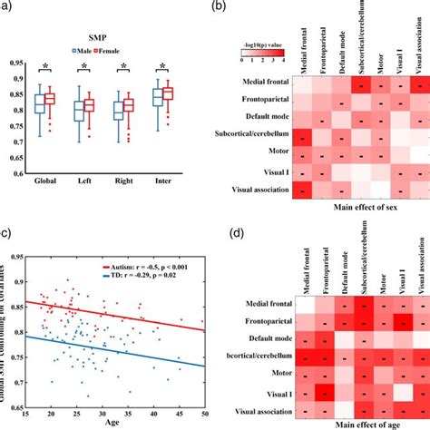Sex And Age Effects On Smp A Post‐hoc Analyses For Main Effect Of Download Scientific