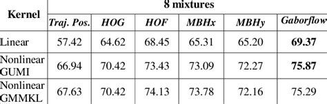 Performance Of Different Features On Cnu Dataset Download Scientific Diagram