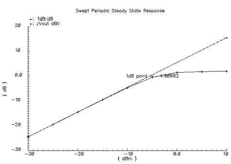 Fig A11 1 Db Compression Point Plot Download Scientific Diagram