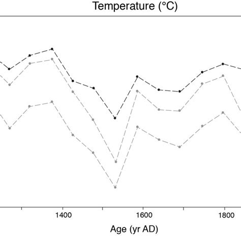 reconstructed temperatures using three different indices over the last