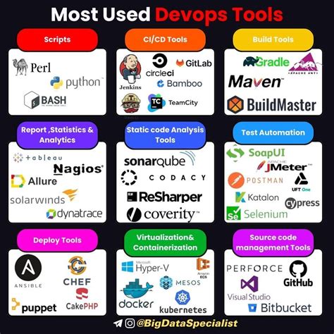 Most Used Devops Tools Data Science Learning Computer Science Programming Cloud Computing