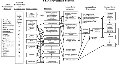 ‘igure 1 Logic Model Of An Std Prevention System That Was