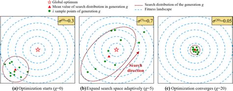 Schematic Diagram Of The Optimization Process Of Cma Es Colour Figure Download Scientific