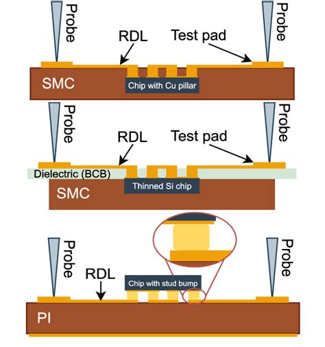 Illustration Of The Test Vehicle A Embedded Daisy Chain Chip With Smc
