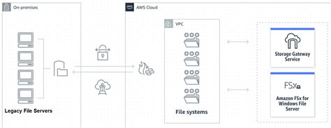 Migrate File Servers To The Cloud Myworkdrive