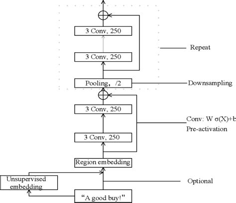 Figure 2 From Review Of Text Classification Methods On Deep Learning