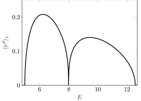 Example Of A Self Consistent Density Of States With Variance Profile S Download Scientific