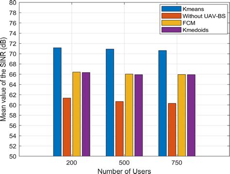Mean Values Of Signal To Interference Plus Noise Ratio Sinr Db For Download Scientific