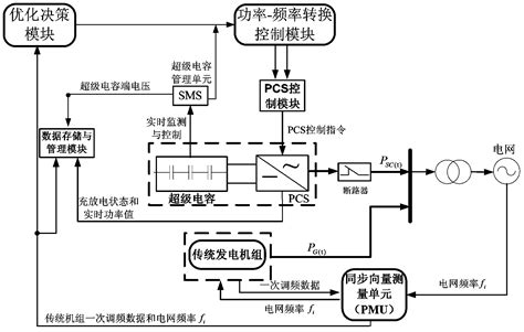 Coordination Control Method Capable Of Enabling Super Capacitor Energy