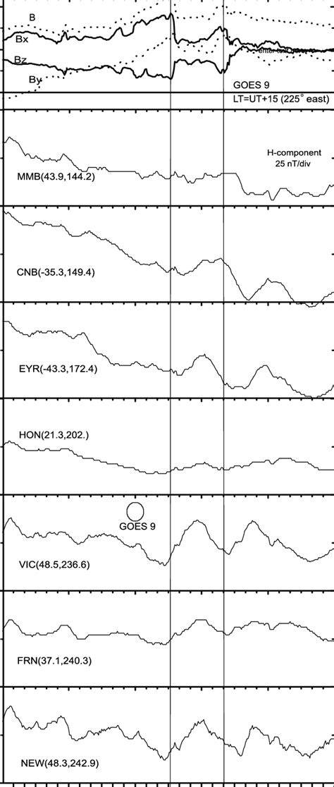 Observations Of Magnetic Field By Goes 9 And Geomagnetic H Component At